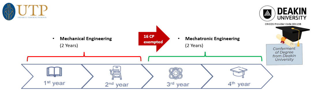 Mechatronic Engineering (International Collaborative Programme with Deakin University)
